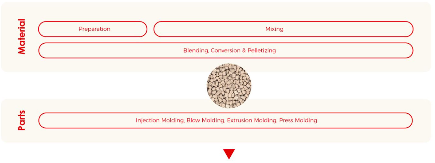 Learn - Home compostable and Sustainable Packaging